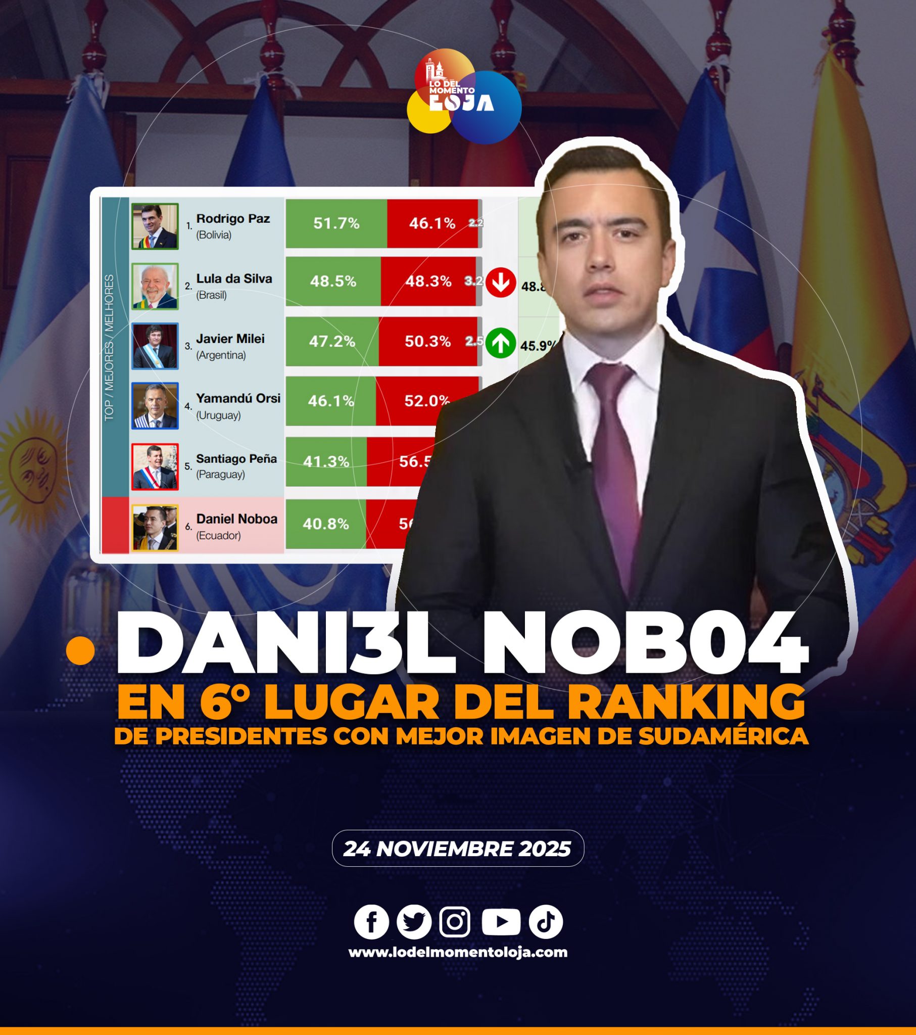 Presidente N0b04 se ubica en el 6° lugar del ranking de presidentes de ...